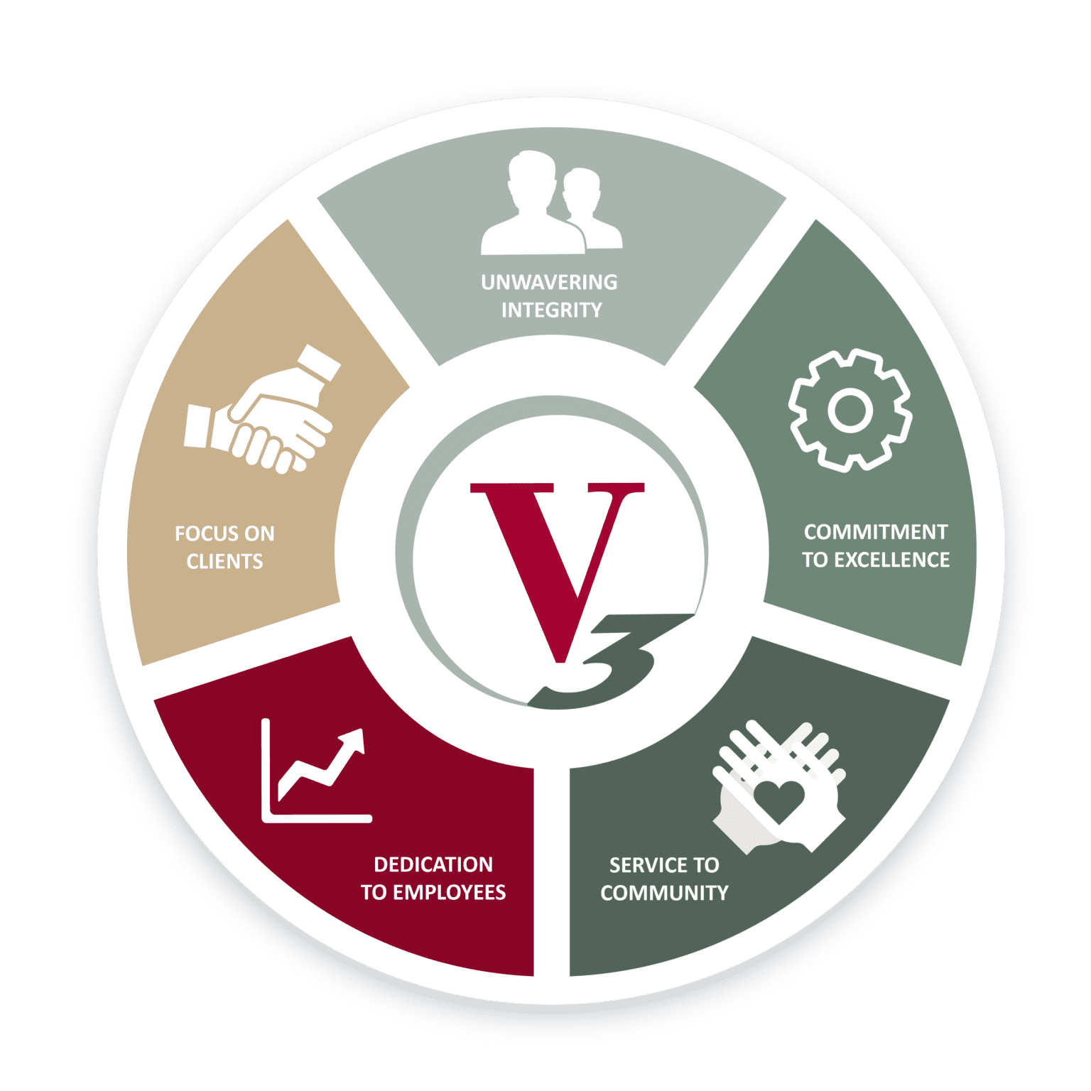 Our Core Values | V3 Companies